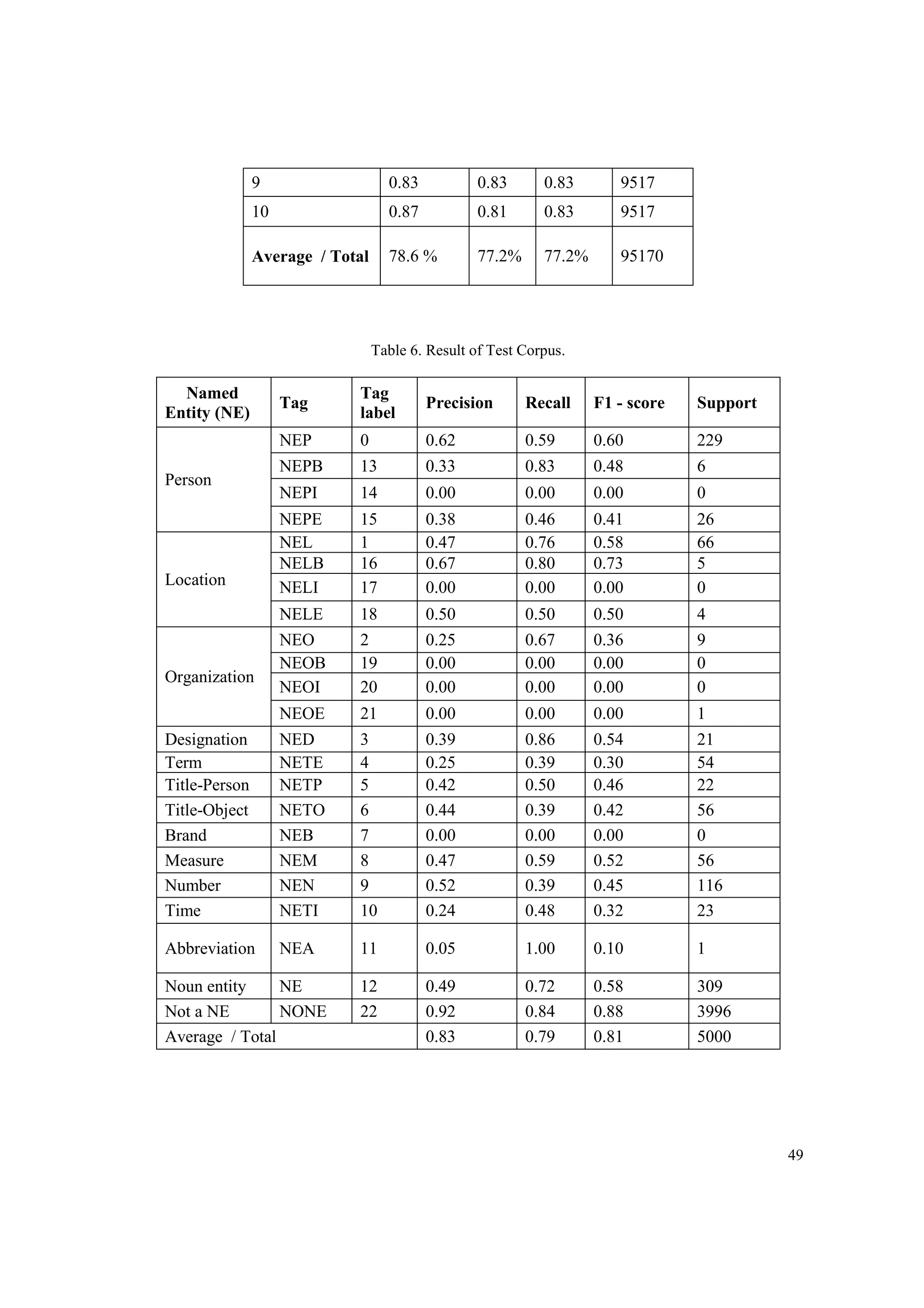 Kannada Named Entity Recognition And Classification Pdf