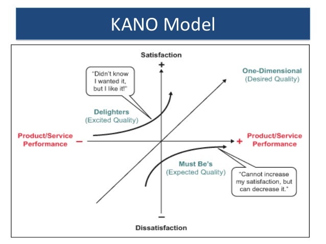 Kano analysis