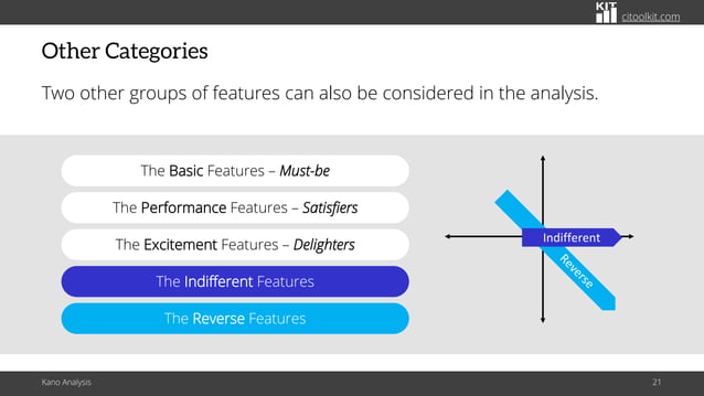 Mapping Customer Expectations Through Kano Analysis | PPT