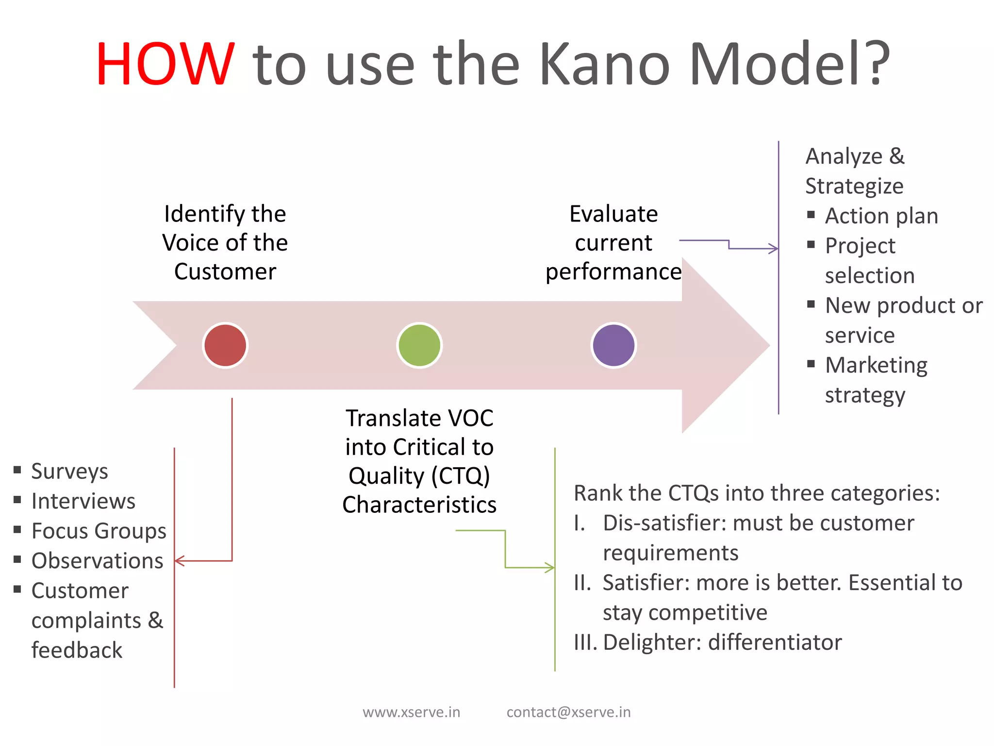 Kano Model for Customer Needs | PPTX