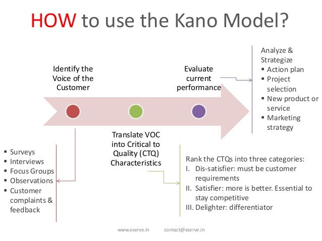 Kano Model for Customer Needs