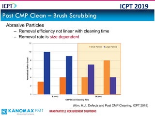 Post CMP Clean Effluent End pointing and Monitoring with the LNS System | PDF