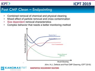 Post CMP Clean Effluent End pointing and Monitoring with the LNS System | PDF