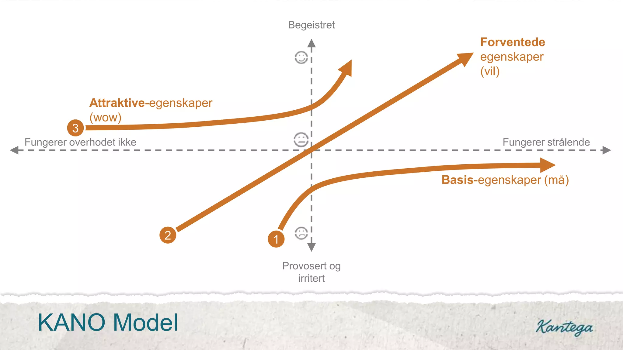 Kano modellen - hvordan lage magiske løsninger? | PPTX