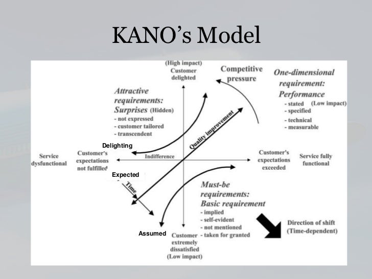 Kano’s model