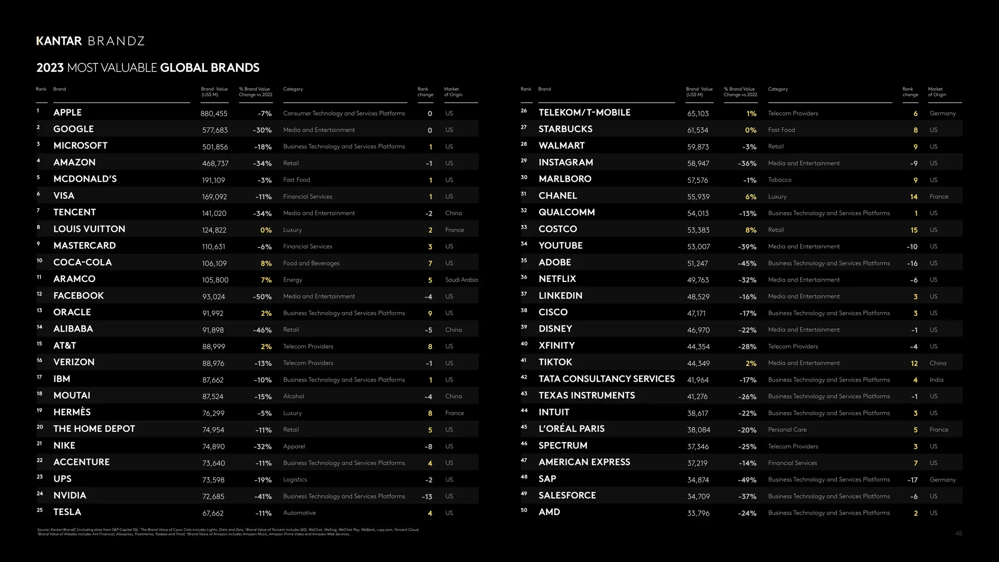 [Kantar | 2023] Report - Most Valuable Global Brands | PPT