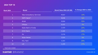 Kantar BrandZ India 2024 Most Valuable Indian Brands | PDF