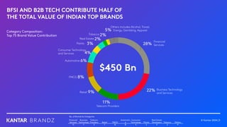 Kantar BrandZ India 2024 Most Valuable Indian Brands | PDF