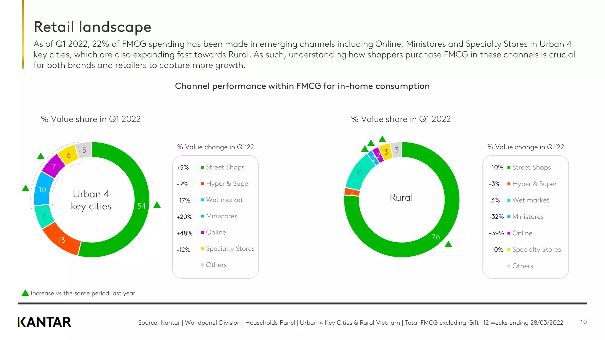 [PDF] Vietnam FMCG report Q1/2022 | PDF