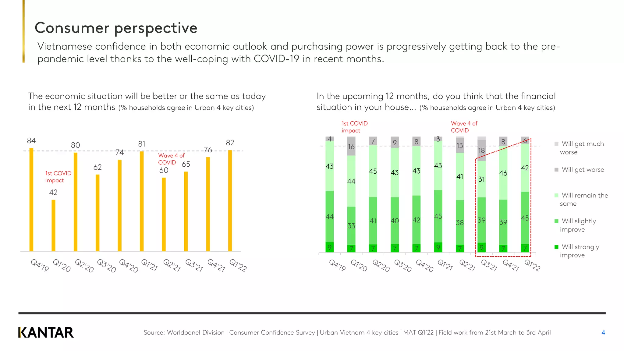 [PDF] Vietnam FMCG report Q1/2022 | PDF