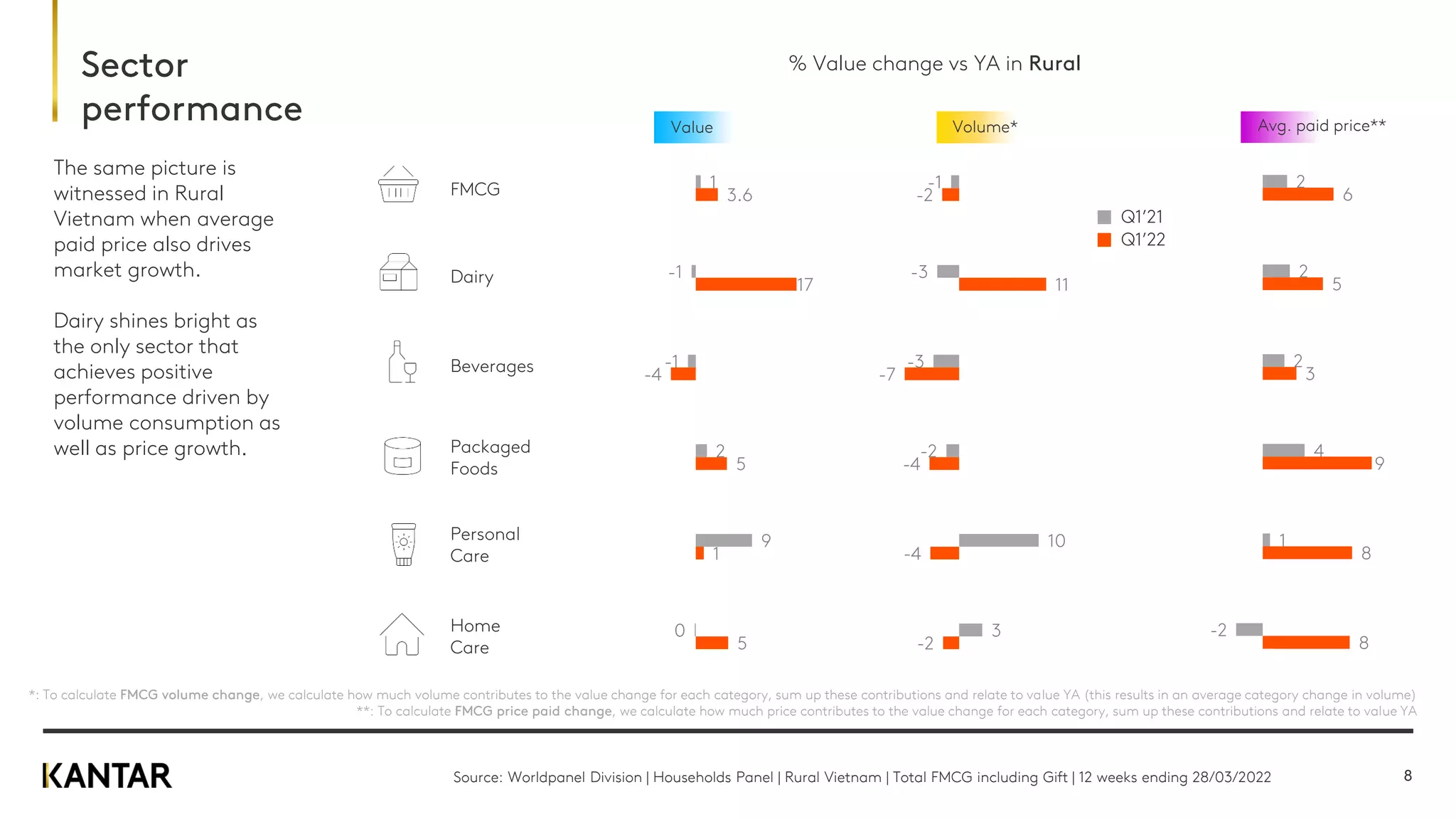 [PDF] Vietnam FMCG report Q1/2022 | PDF
