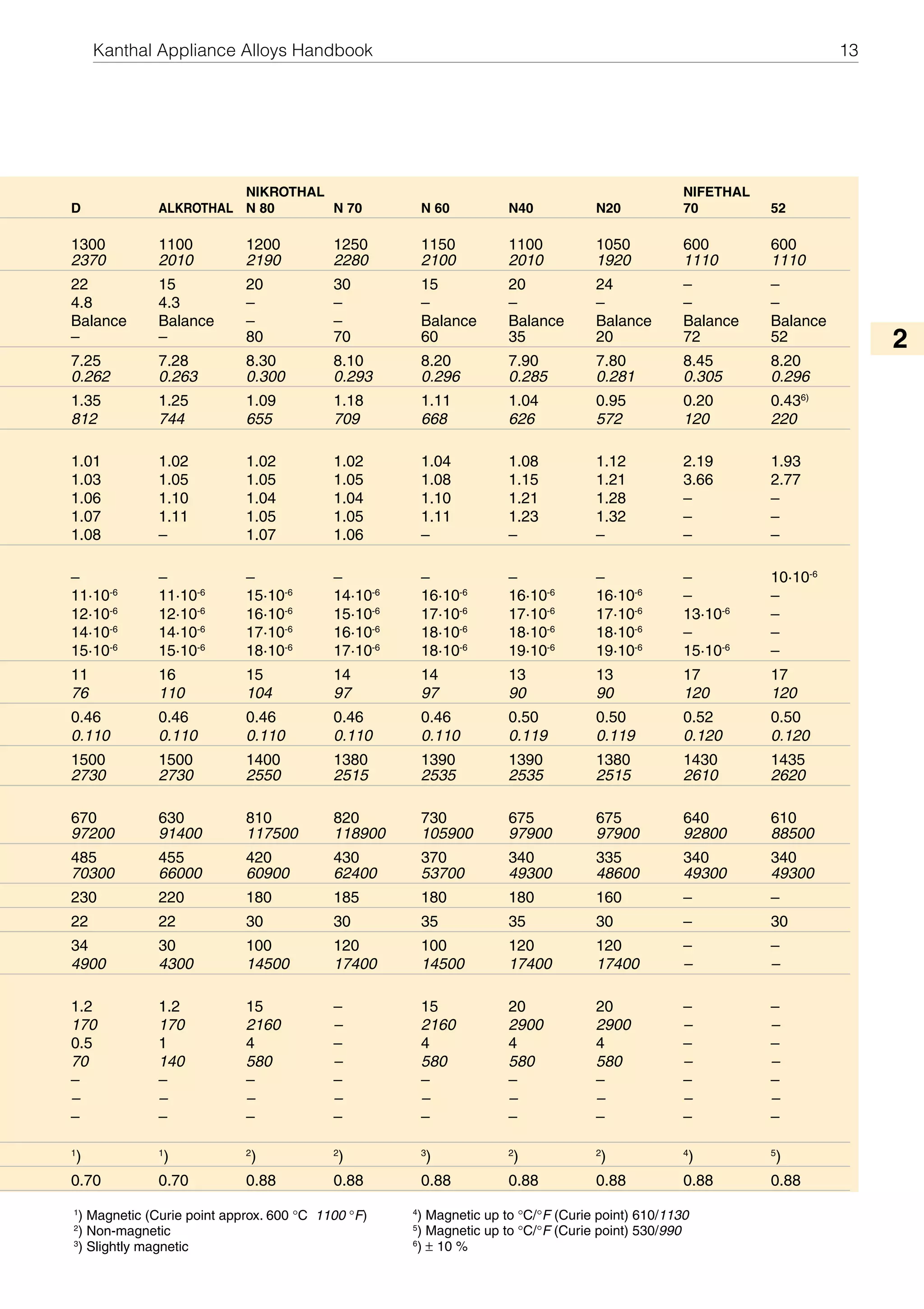 Kanthal a1 Handbook | PDF
