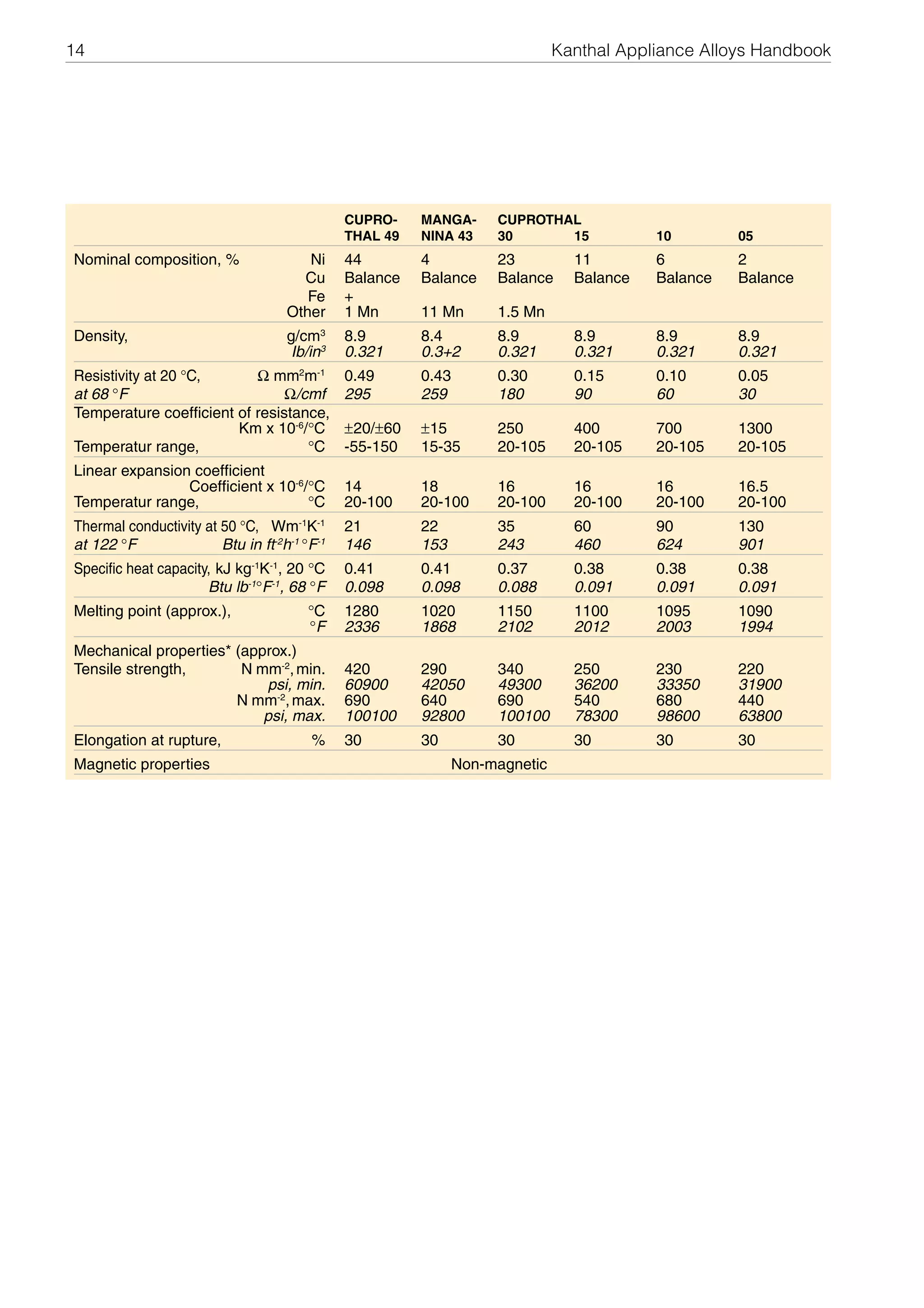 Kanthal a1 Handbook | PDF