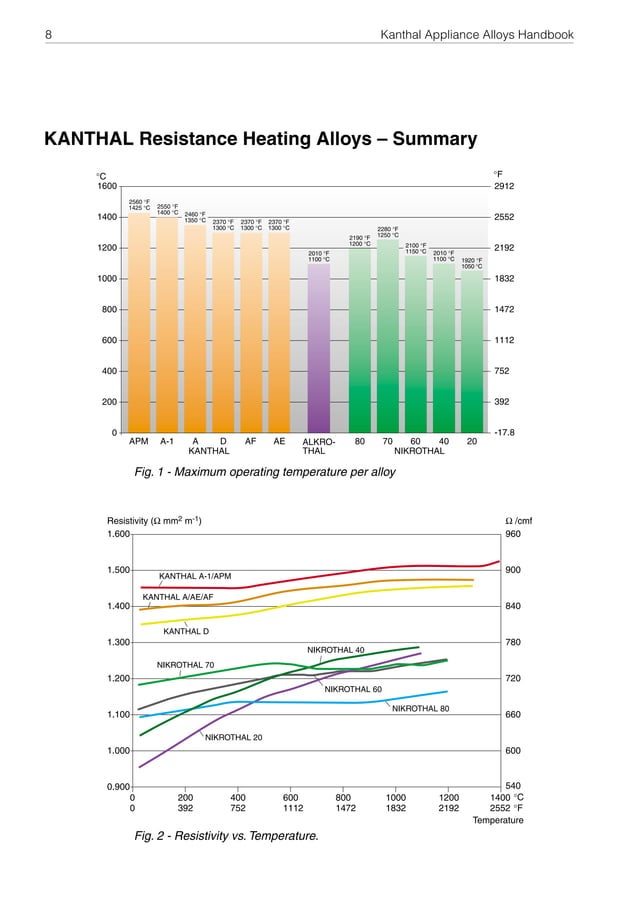 Kanthal a1 Handbook | PDF