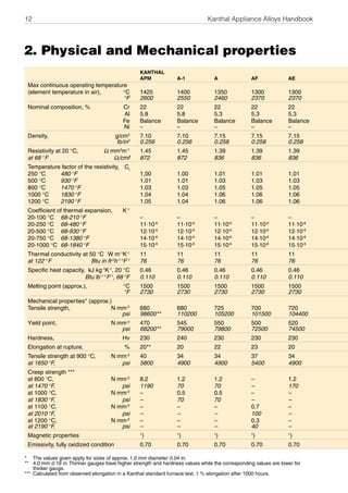 Kanthal a1 Handbook | PDF