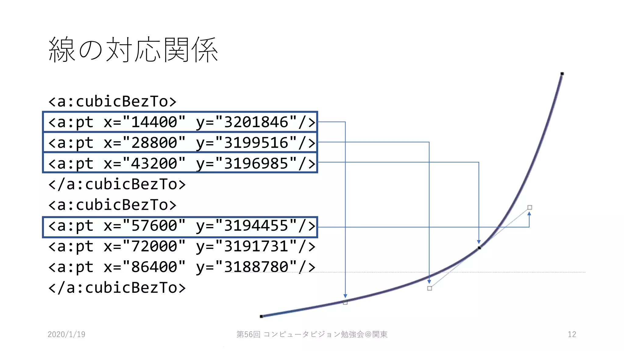 Draw Normal Distribution on Powerpoint | PPTX