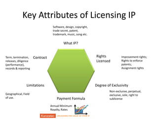 Introduction to IP and technology licensing for technology executives ...
