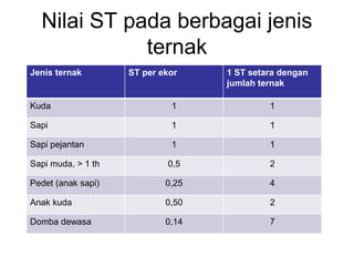 Kapasitas tampung padang penggembalaan 2021.pptx