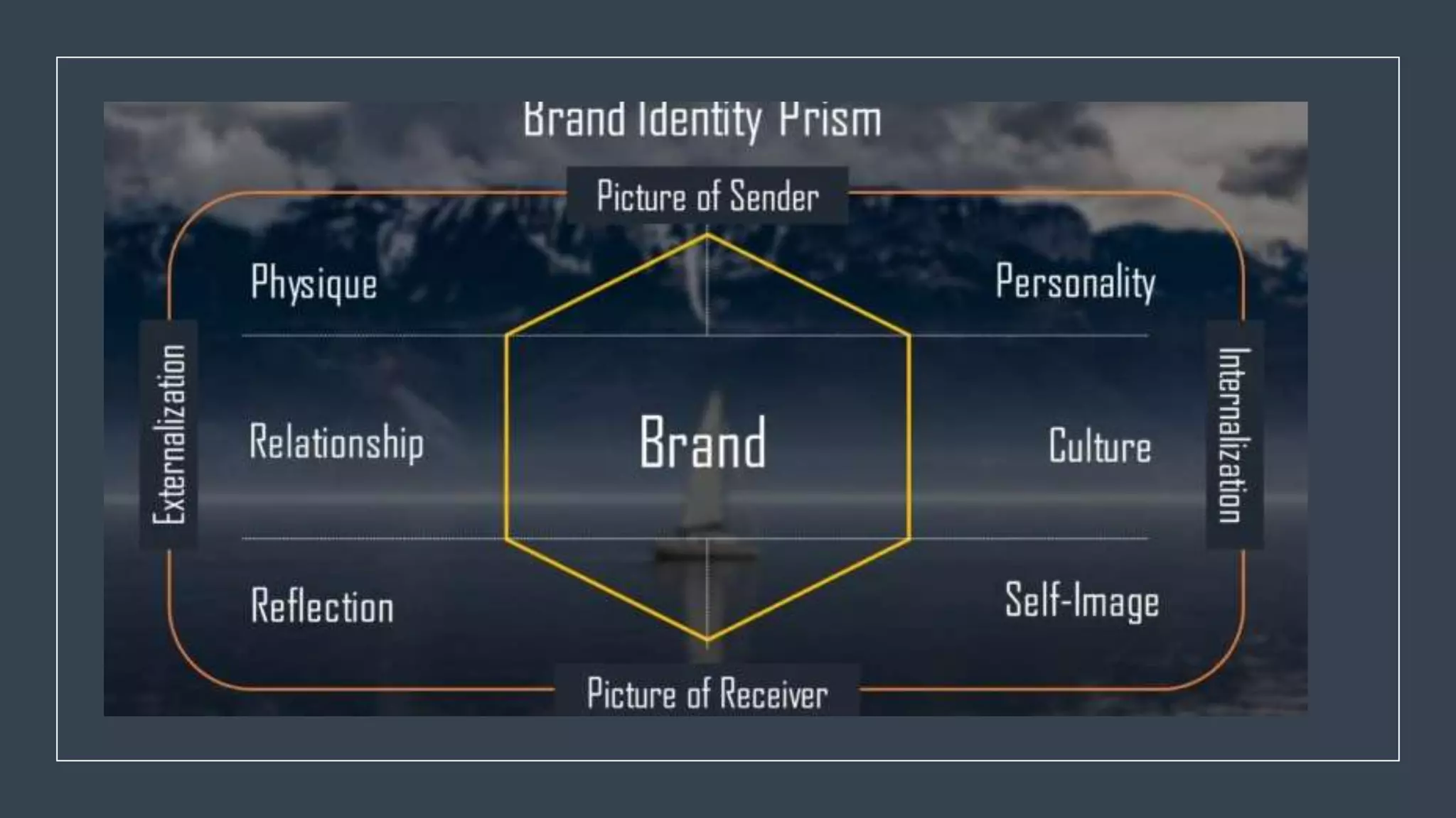 Kapferer's Brand Identity Prism | PPTX