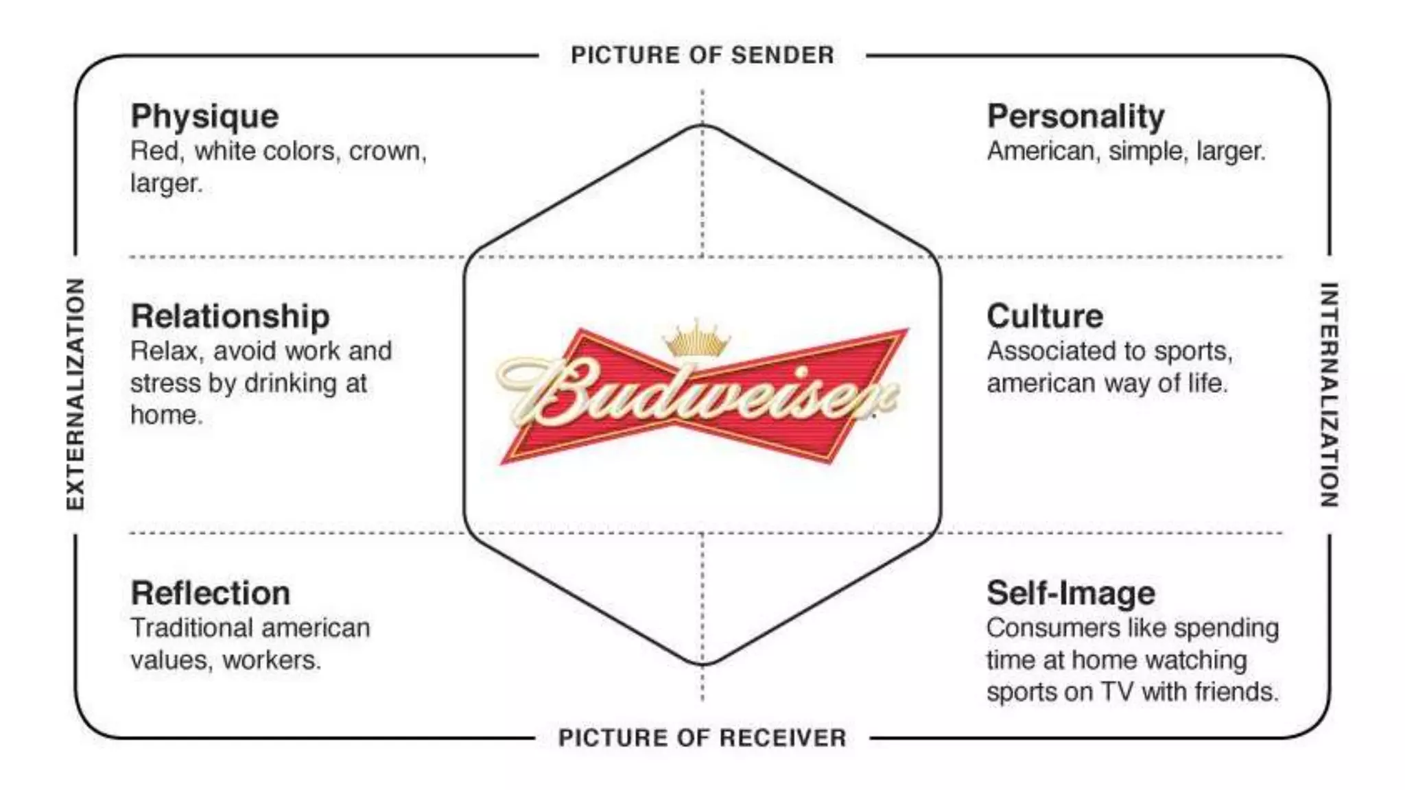 Kapferer's Brand Identity Prism | PPTX