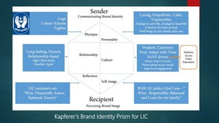 Kapferer's Brand Identity Prism for LIC and Fair & Lovley | PPTX