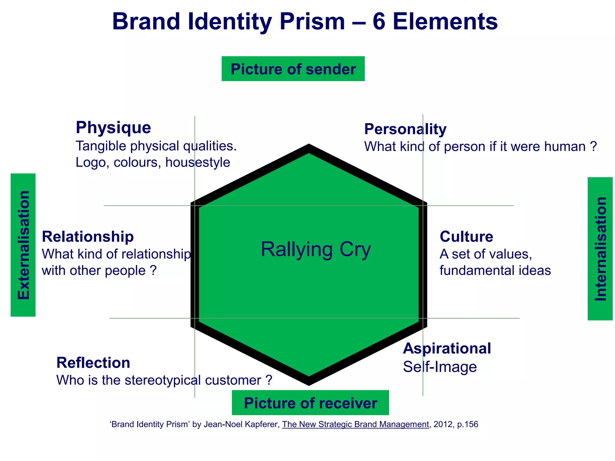 Brand identity Kapferer identity prism model | PPTX