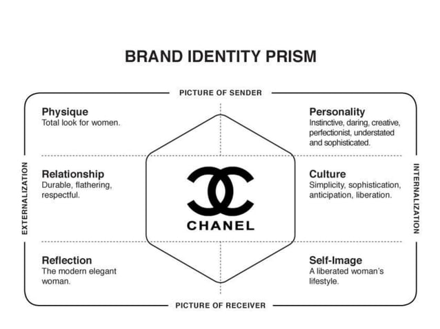 Brand identity Kapferer identity prism model