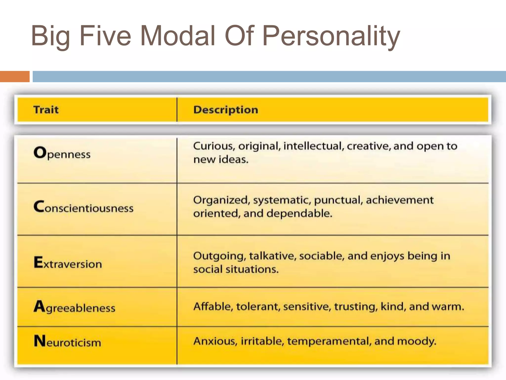 Kapil dev and big five model of Personality | PPTX