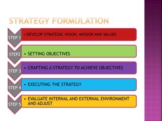 Organisation Appraisal and Strategy Formulation | PPTX
