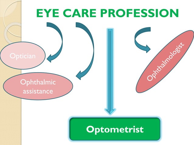 Optometry (What is optometry & who are Optometrist) and Eye care system ...
