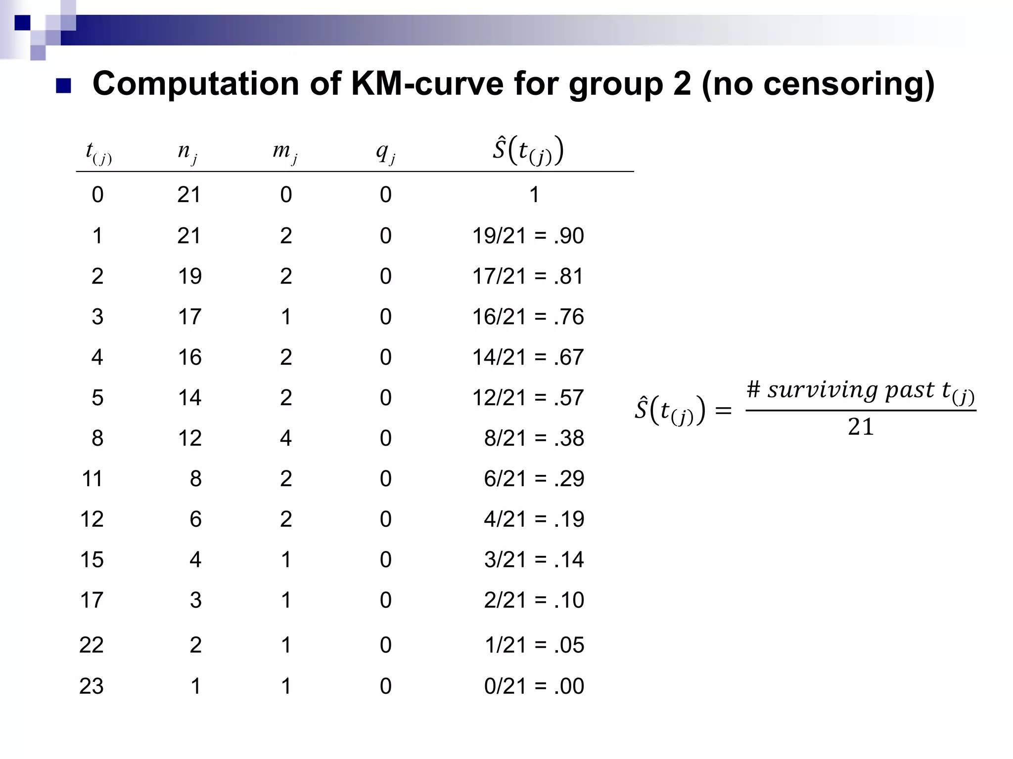 Kaplan meier survival curves and the log-rank test | PDF