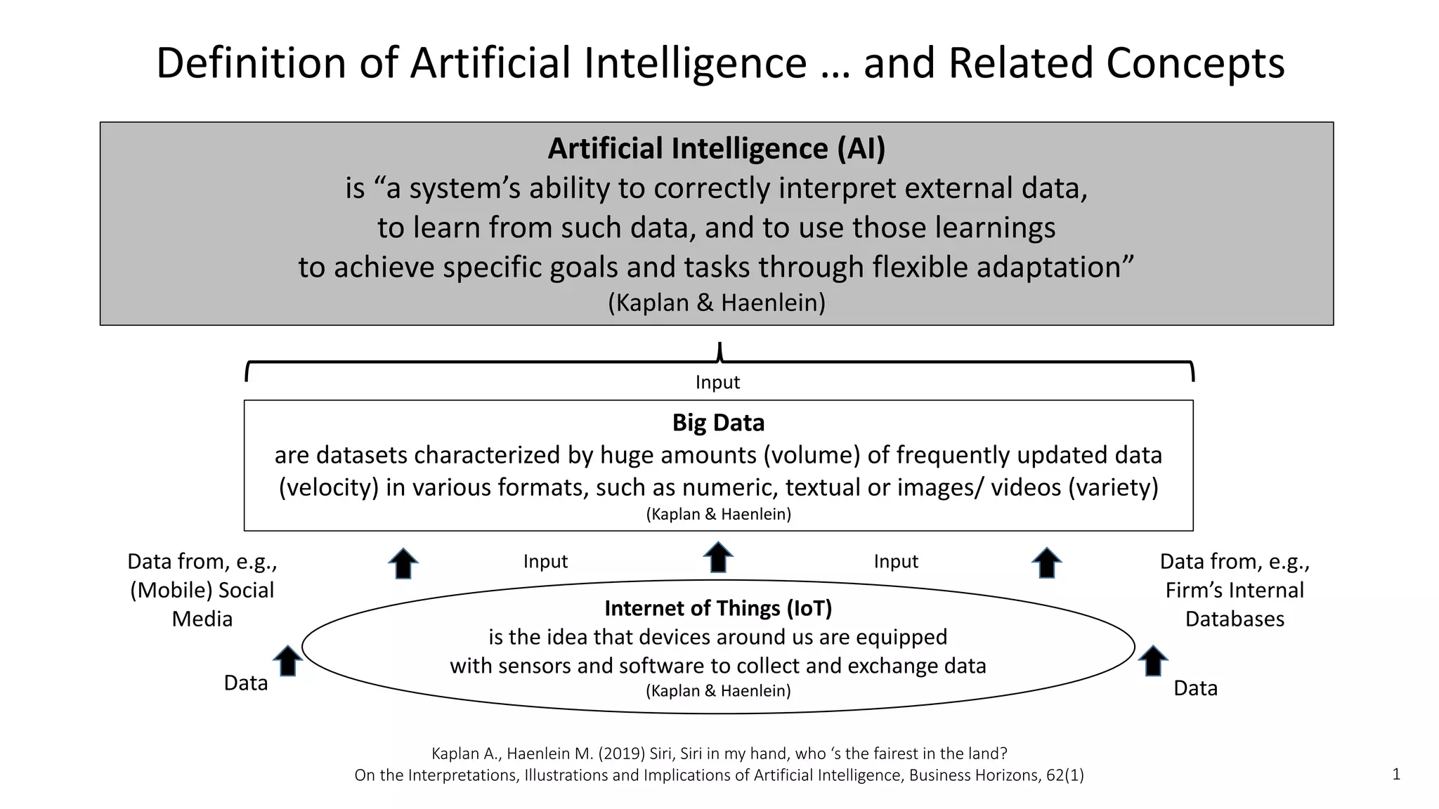 Artificial Intelligence (AI) - Definition, Evolution, and Classification | PPT