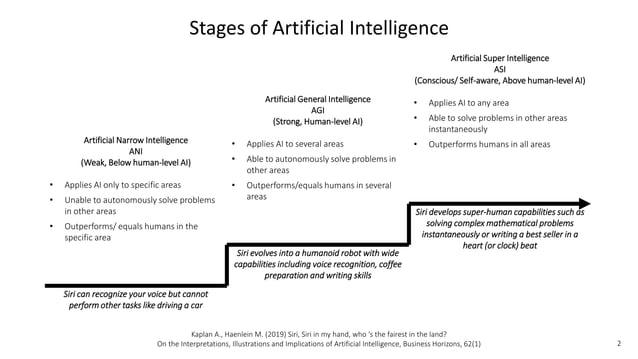 Artificial Intelligence (AI) - Definition, Evolution, and ...