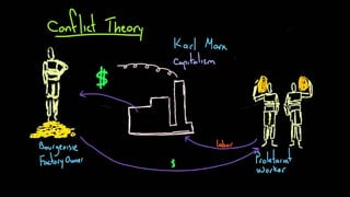 Karl Marx and conflict theory | PPTX