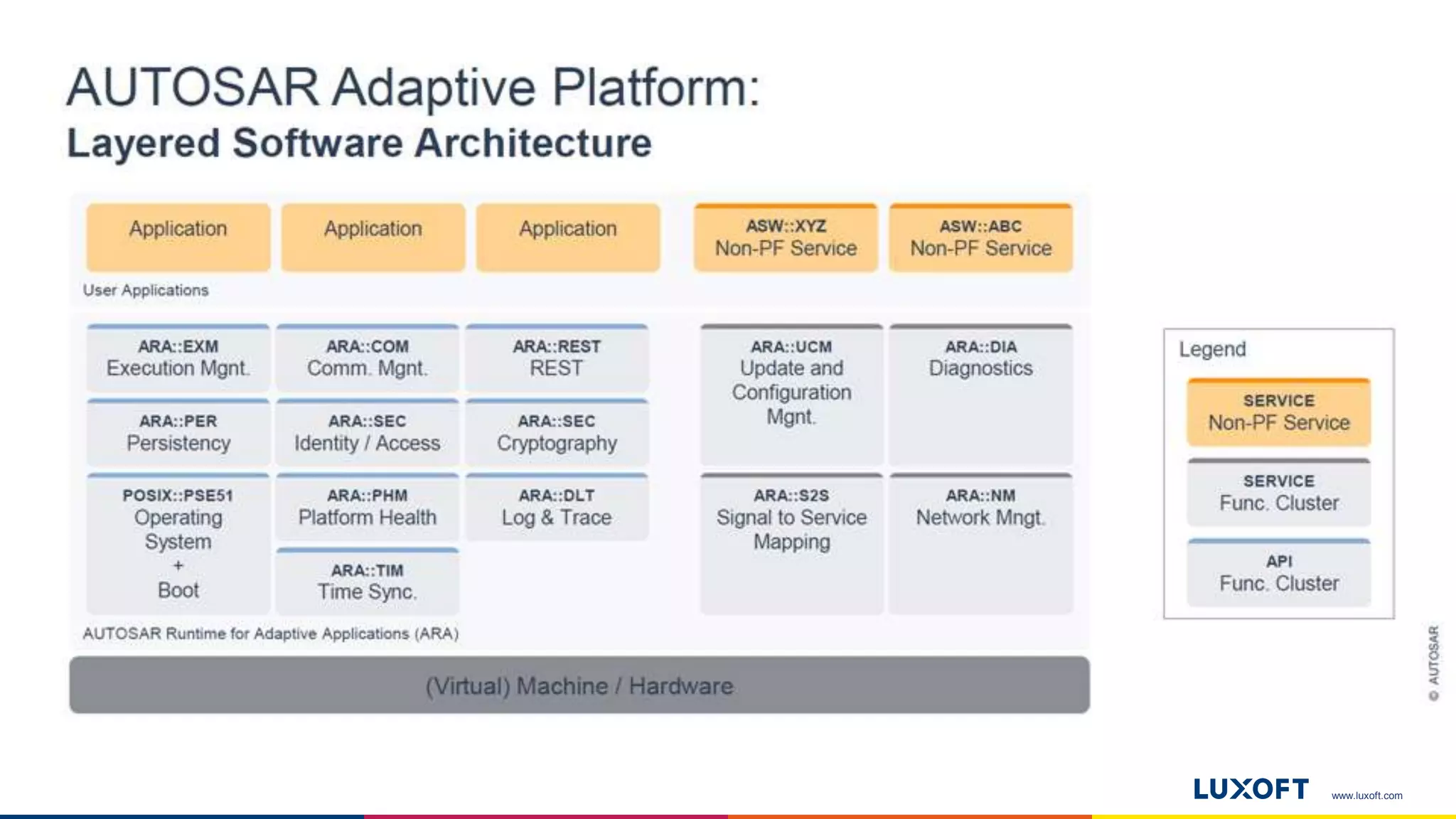 Alexandr Kara "Autosar Adaptive and High Performance Platforms" | PPT