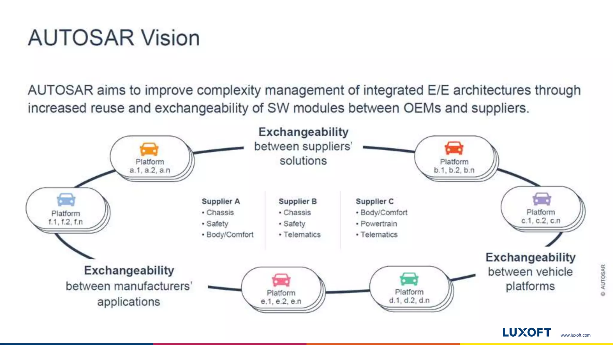 Alexandr Kara "Autosar Adaptive and High Performance Platforms" | PPT