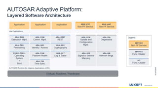 Alexandr Kara "Autosar Adaptive and High Performance Platforms" | PPT