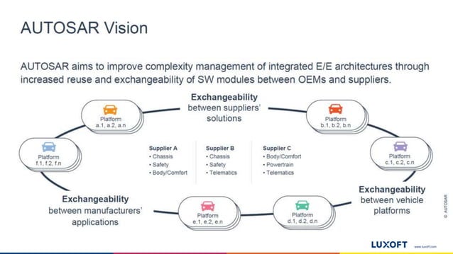 Alexandr Kara "Autosar Adaptive and High Performance Platforms" | PPT