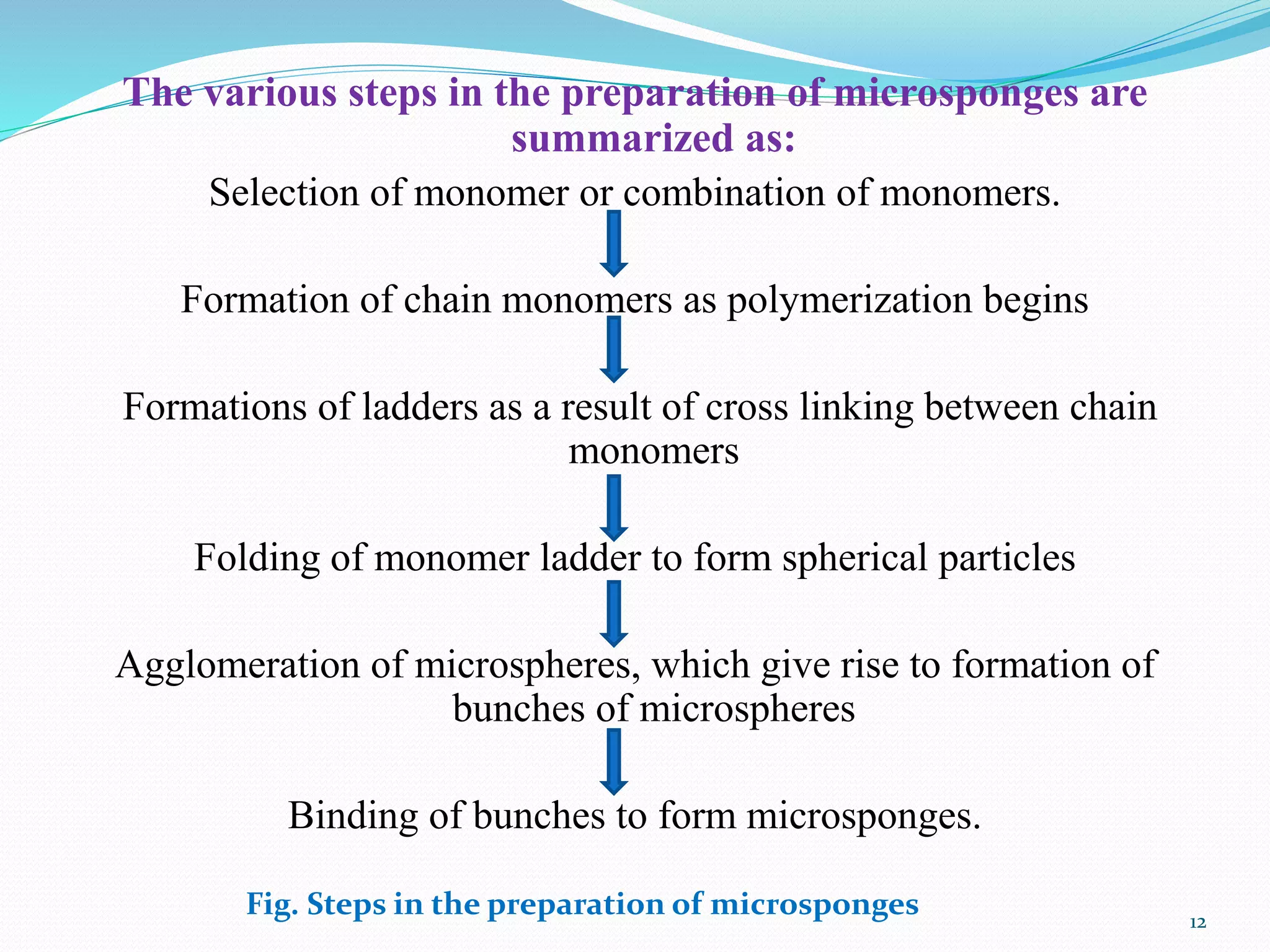 Microsponge Drug Delivery System | PPTX