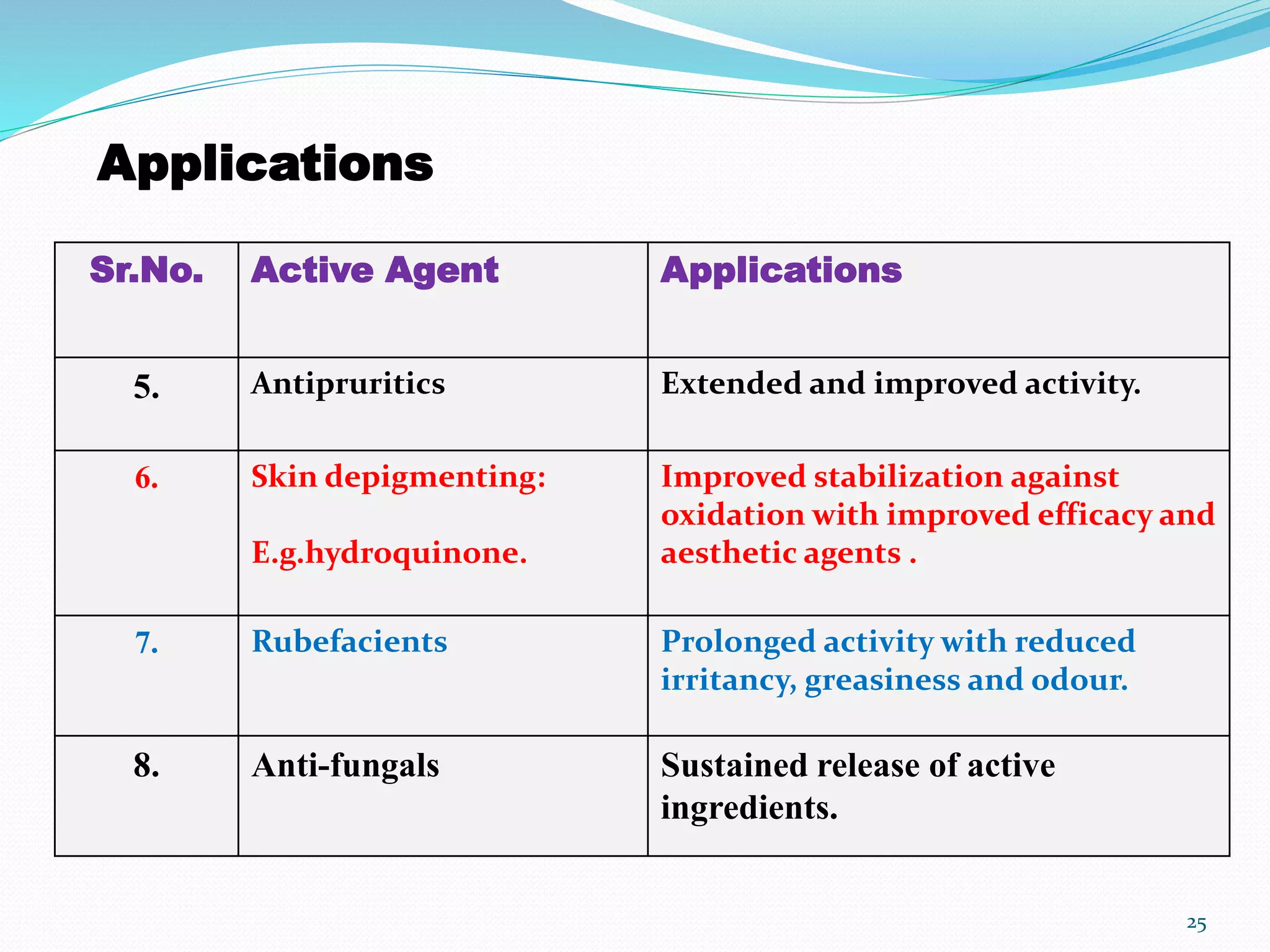 Microsponge Drug Delivery System | PPTX