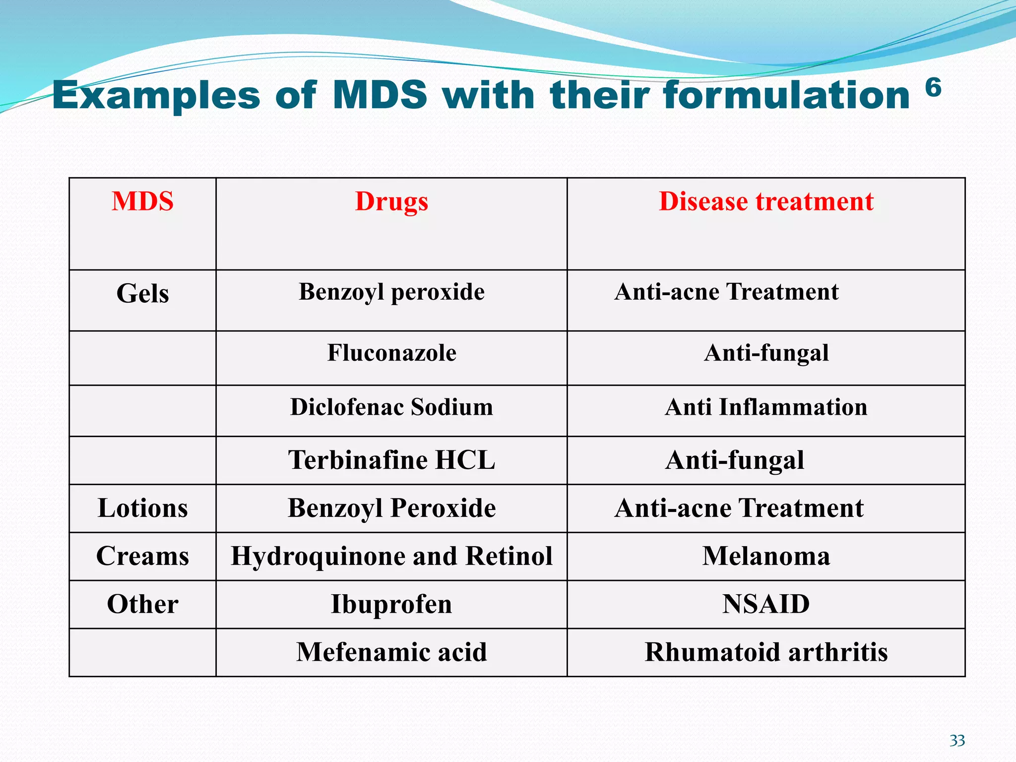 Microsponge Drug Delivery System | PPTX