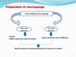 Microsponge Drug Delivery System | PPTX