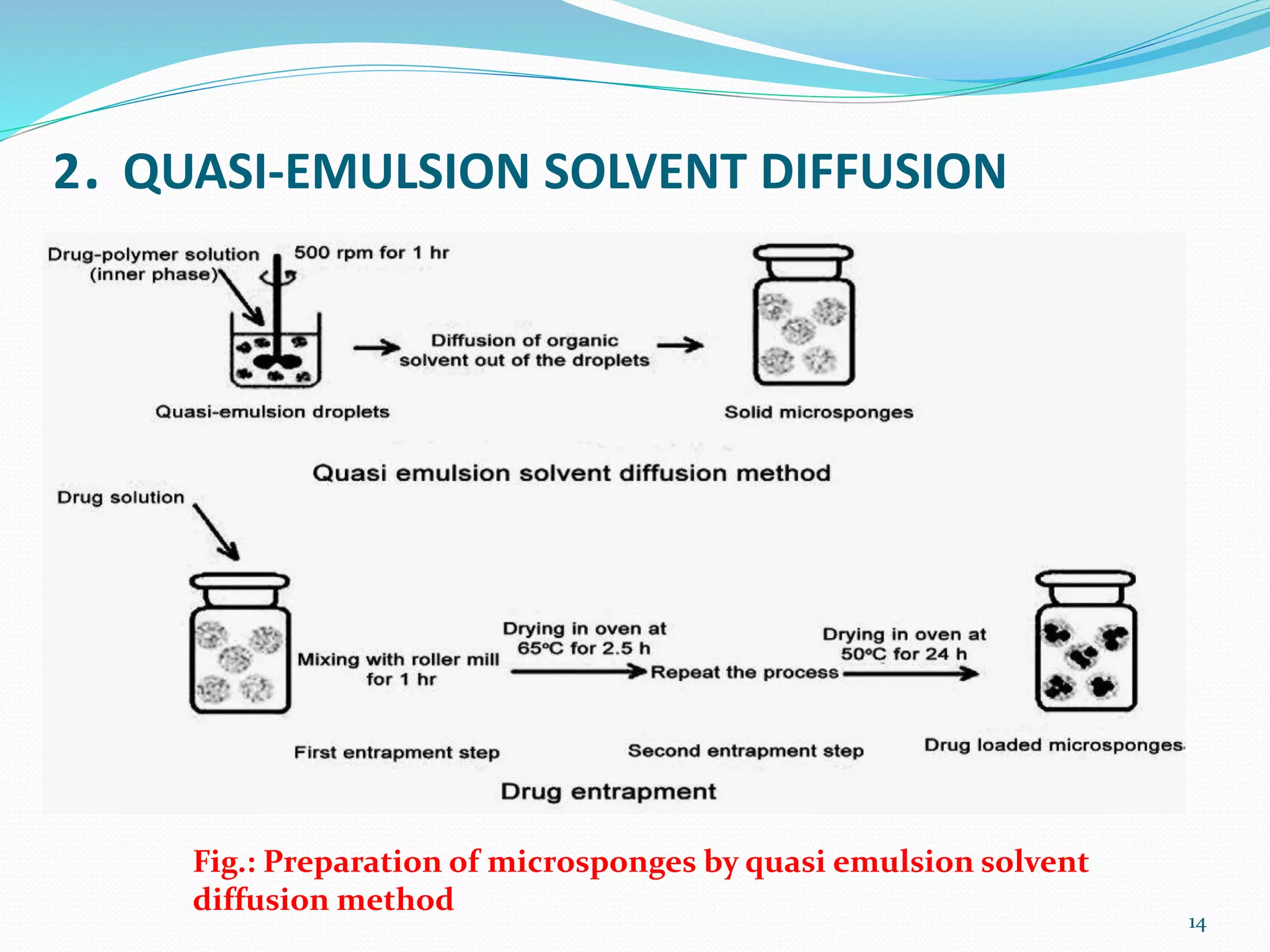 Microsponge Drug Delivery System | PPTX