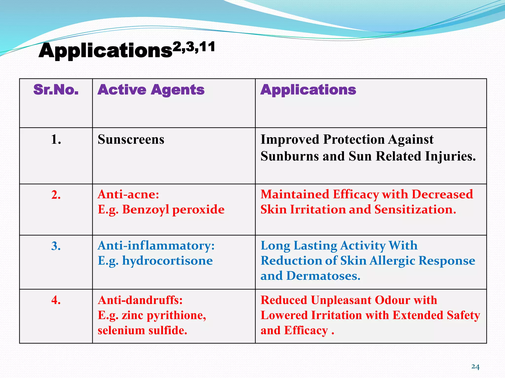 Microsponge Drug Delivery System | PPTX