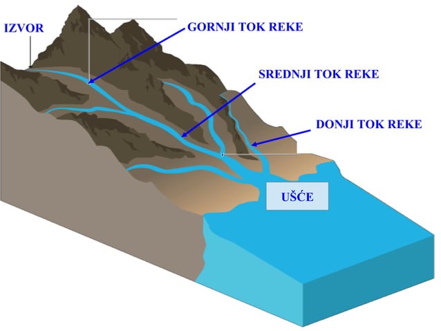 Karakteristike tekućih kopnenih voda | PPT