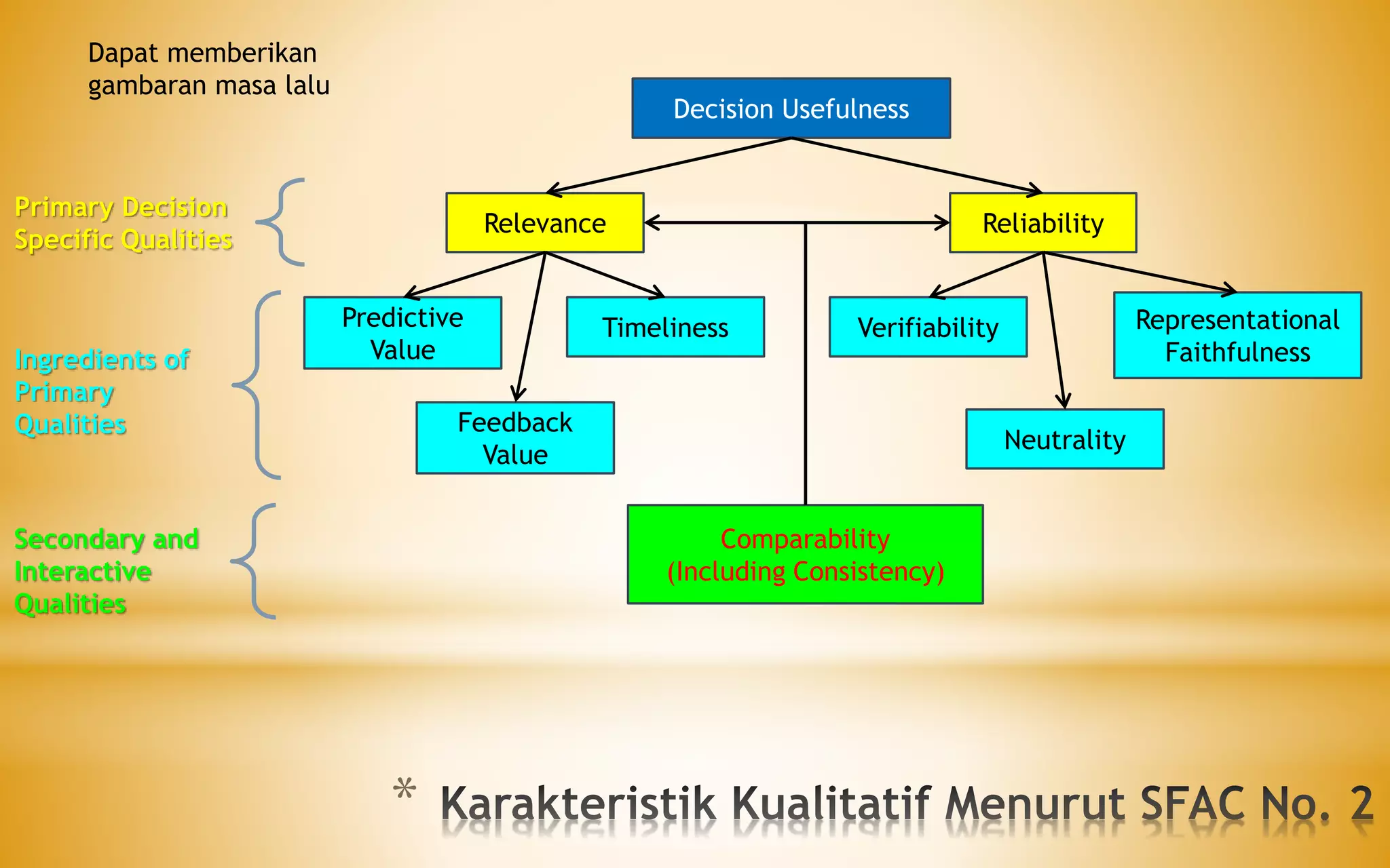 Teori Akuntansi Karakteristik kualitatif Laporan Keuangan | PPTX