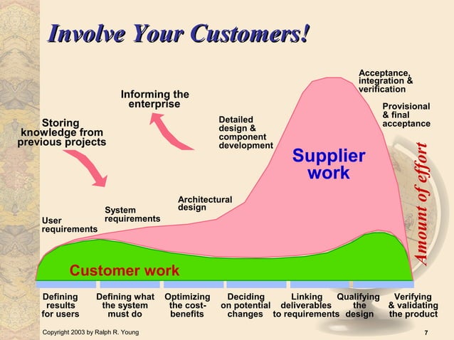 requirement analysis characteristics | PPT | Business | Business and ...