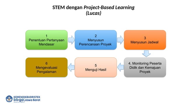 Karakteristik Pembelajaran PjBL STEM_Citra.pptx