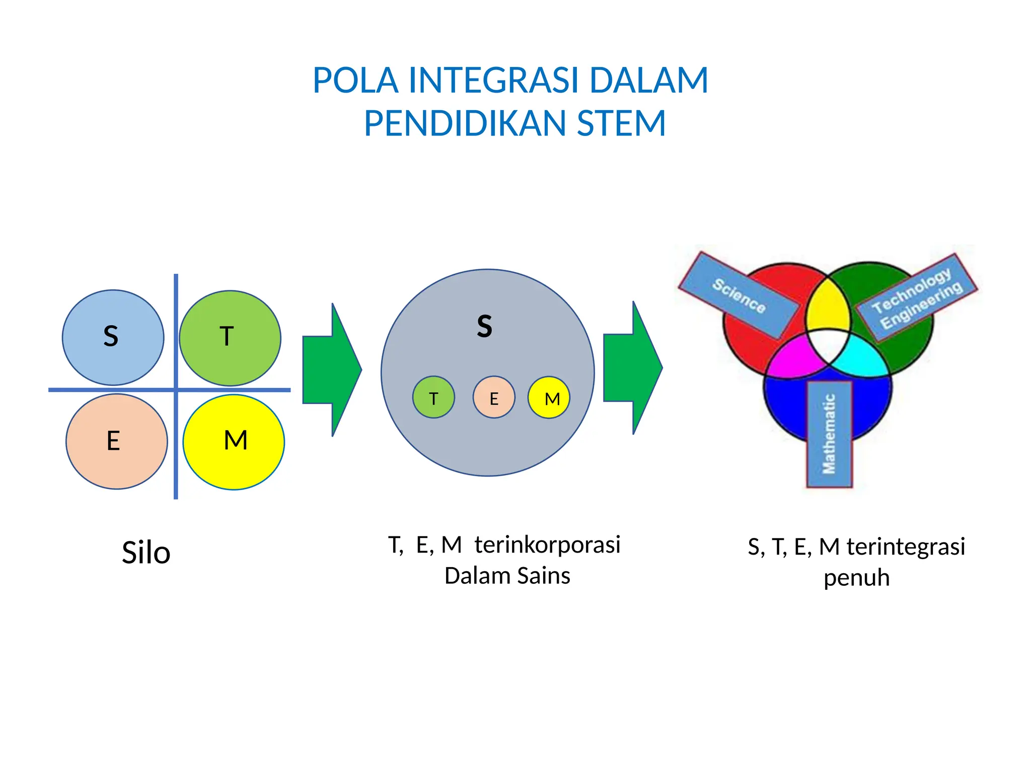 KARAKTERISTIK Pembelajaran STEM_HR Revised | PPTX