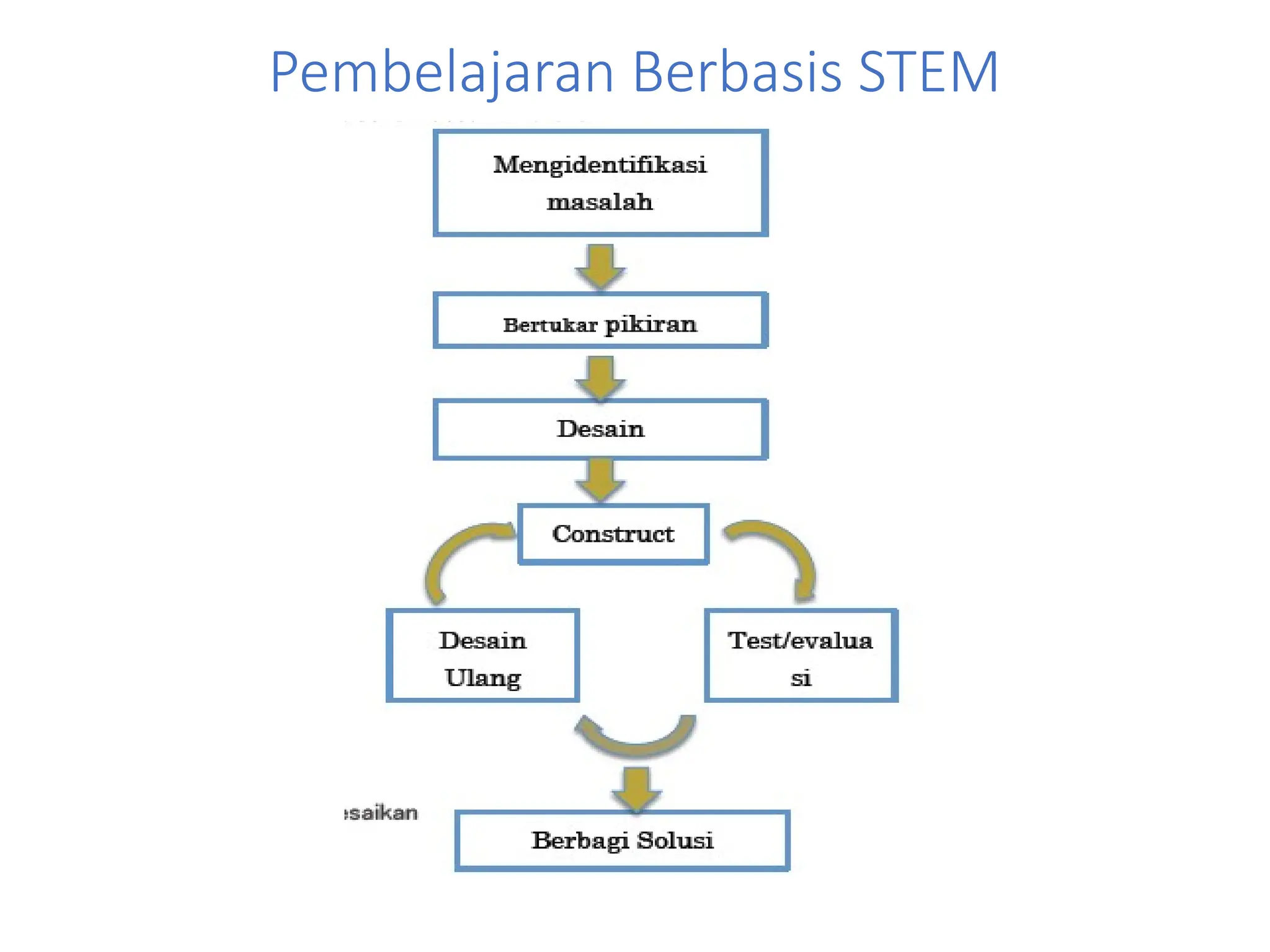 KARAKTERISTIK Pembelajaran STEM_HR Revised | PPTX
